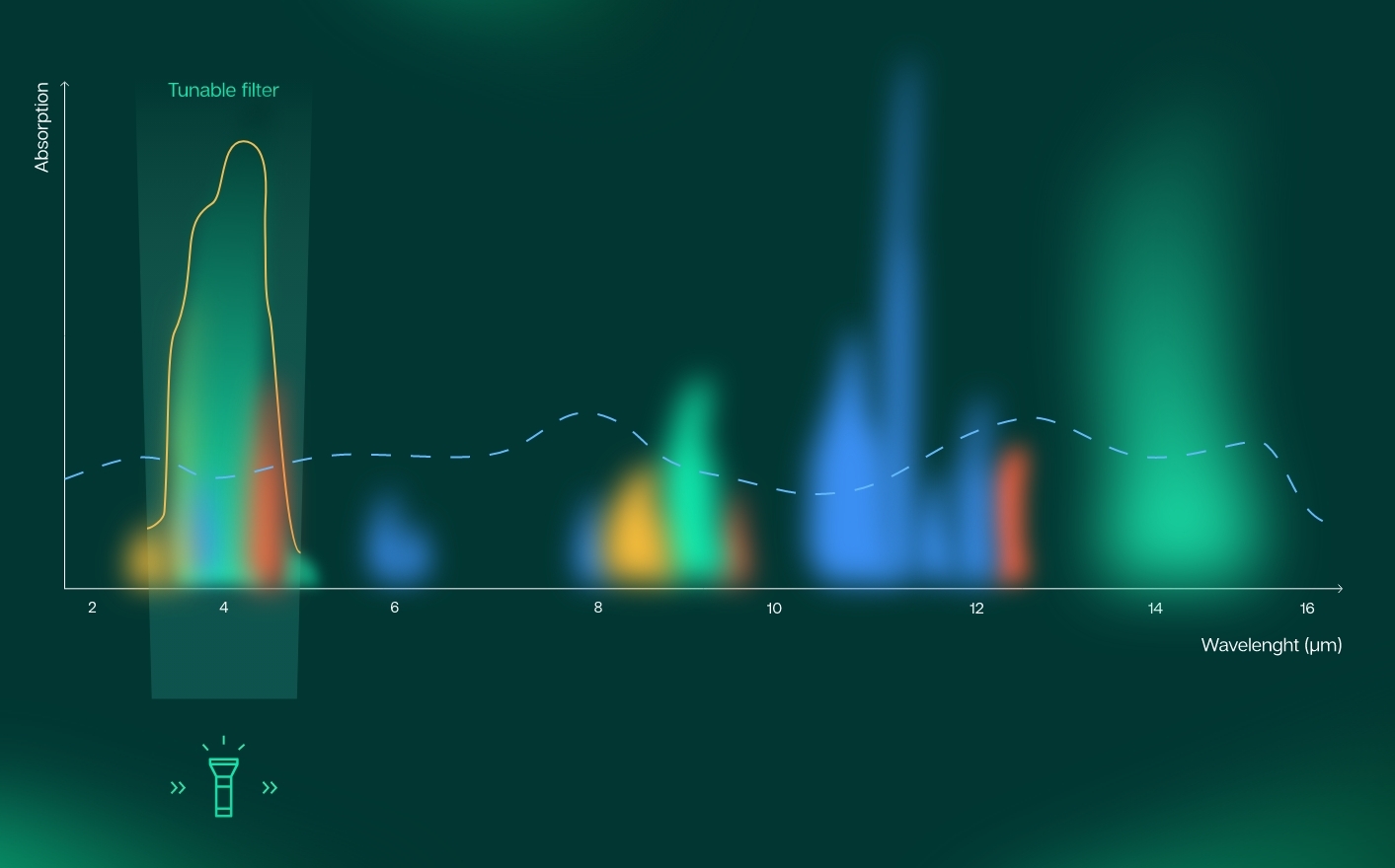 Gas Fingerprint Recognition Tunable